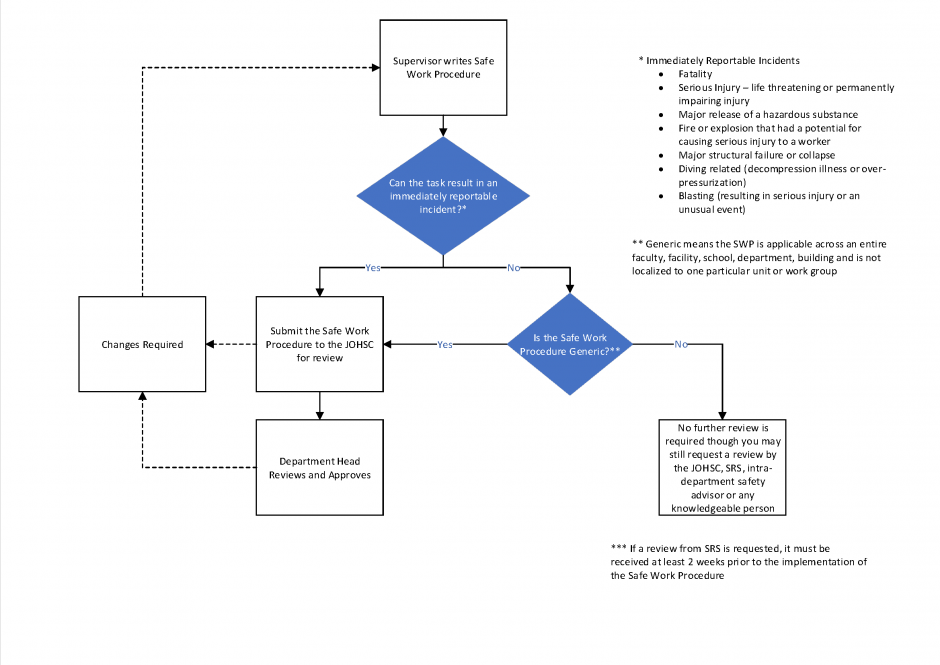Risk Assessment & Safe Work Procedure - Safety & Risk Services